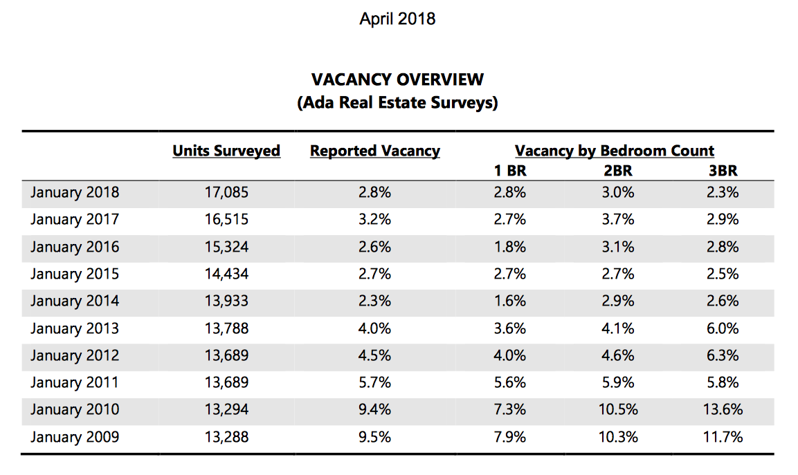 Multi-Family Vacancy Rates Remain Low in Boise Area - Beech Tree ...